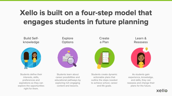 Xello for Administrators